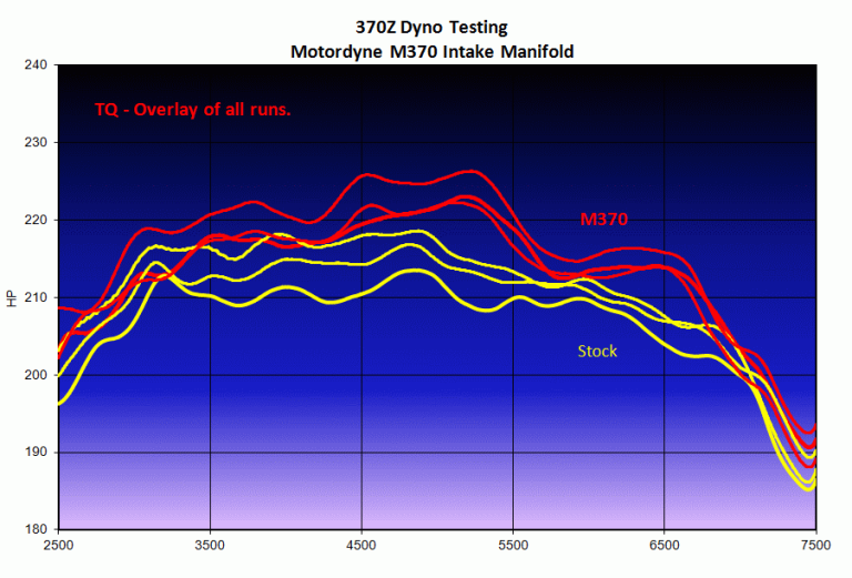 MOTORDYNE M370 INTAKE MANIFOLD - MOTORDYNE Engineering