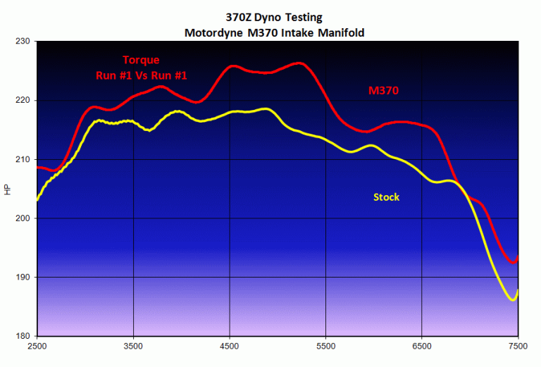MOTORDYNE M370 INTAKE MANIFOLD - MOTORDYNE Engineering